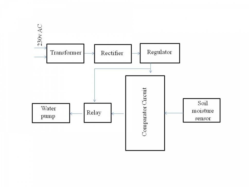 AUTOMATIC IRRIGATION SYSTEM ON SENSING SOIL MOISTURE CONTENT - Electrosal AUTOMATIC IRRIGATION SYSTEM ON SENSING SOIL MOISTURE CONTENT - Electrosal