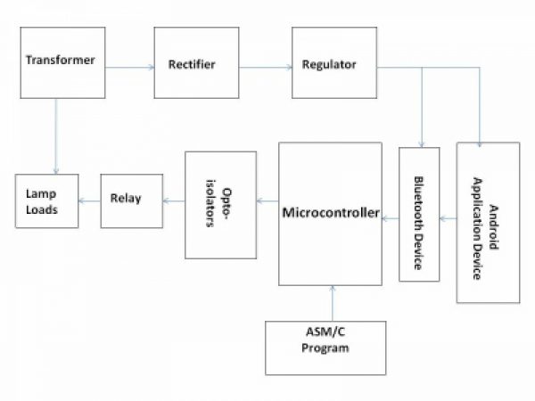 ANDROID CONTROLLED HOME APPLIANCES - Electrosal