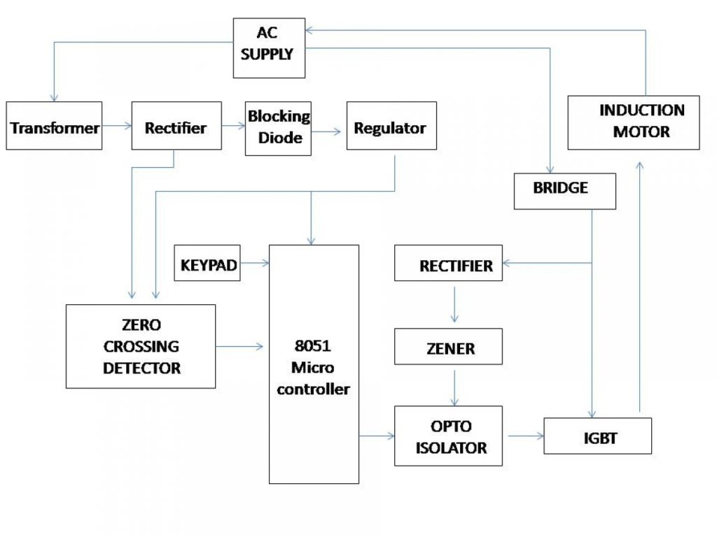SPEED CONTROL OF INDUCTION MOTOR USING ACPWM - Electrosal