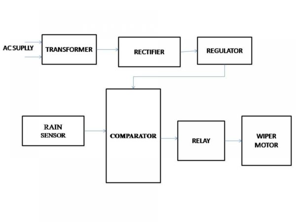 Automatic wiper System - Electrosal