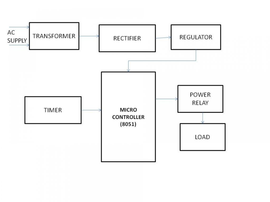 INDUSTRIAL TIMER SYSTEM - Electrosal