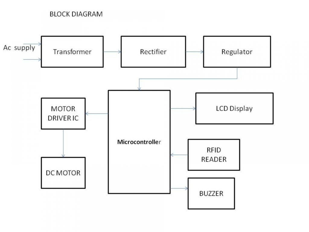 RFID BASED GATE OPENING - Electrosal