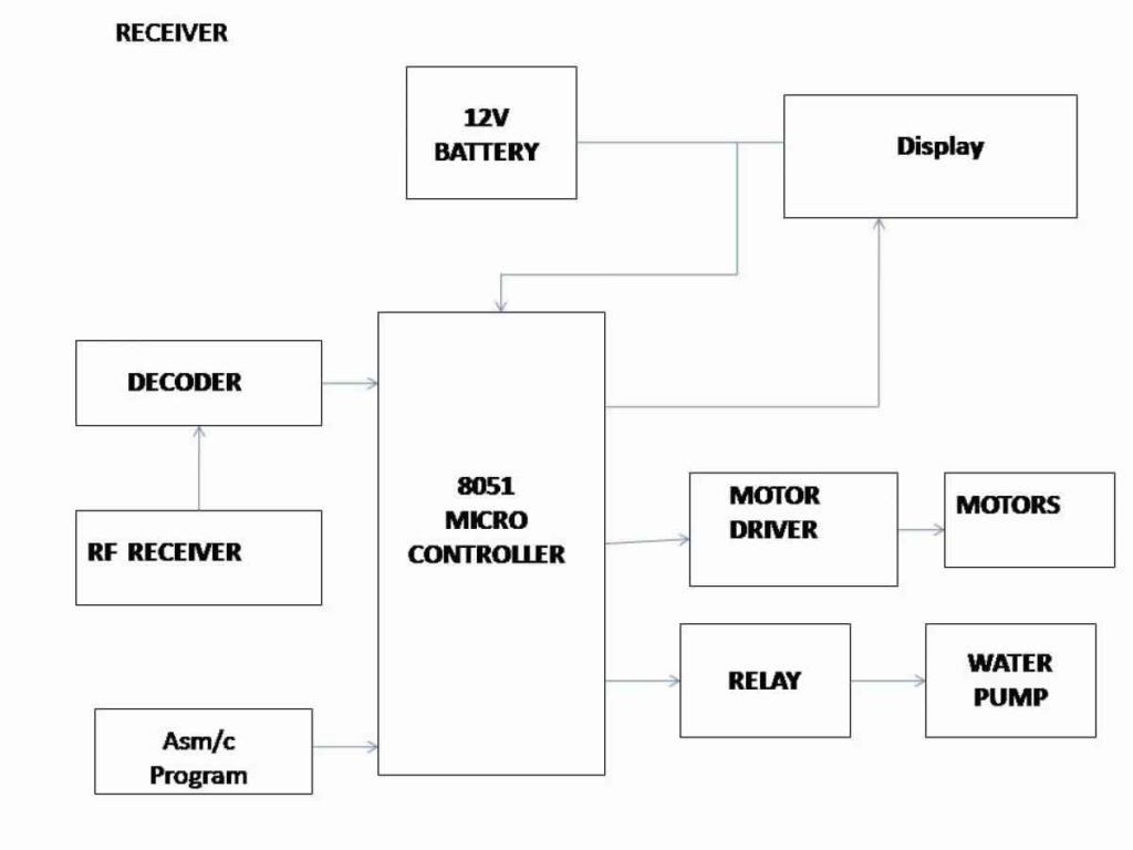 RF REMOTE CONTROL FIRE FIGHTING ROBOT USING MICROCONTROLLER - Electrosal