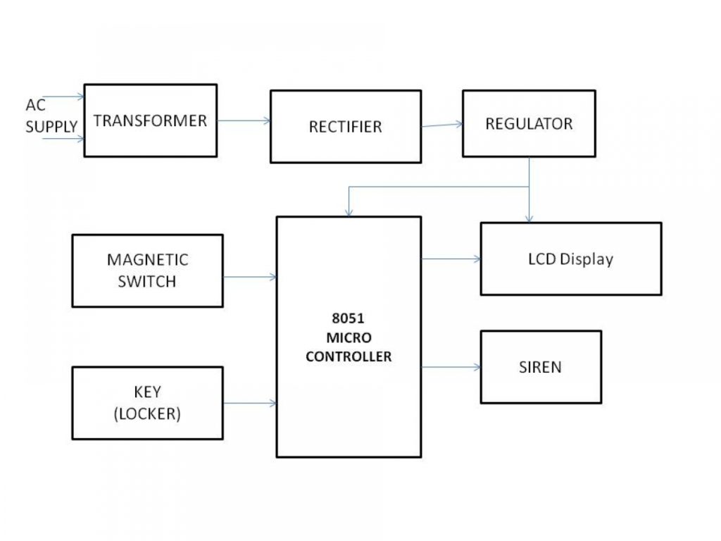 HOME SECURITY SYSTEM WITH SIREN AND LOCKER KEY - Electrosal