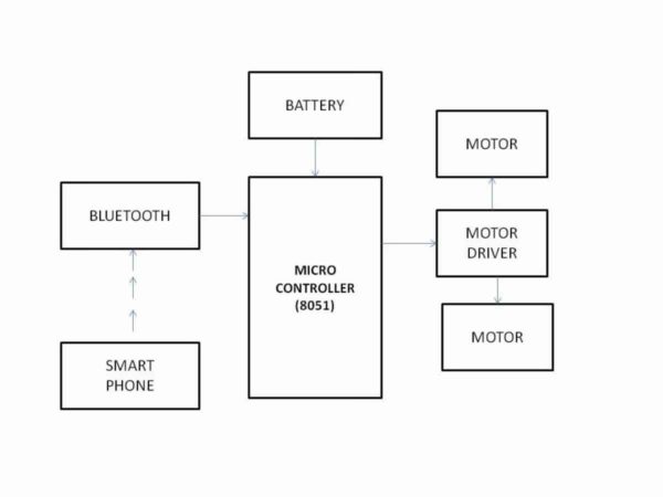 VOICE CONTROLLED ROBOT - Electrosal VOICE CONTROLLED ROBOT - Electrosal