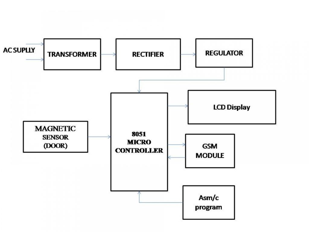 HOME SECURITY SYSTEM USING GSM - Electrosal