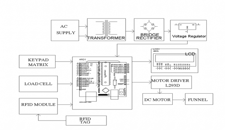 RFID BASED ADVANCED SMART AND SECURE RATION SYSTEM - Electrosal