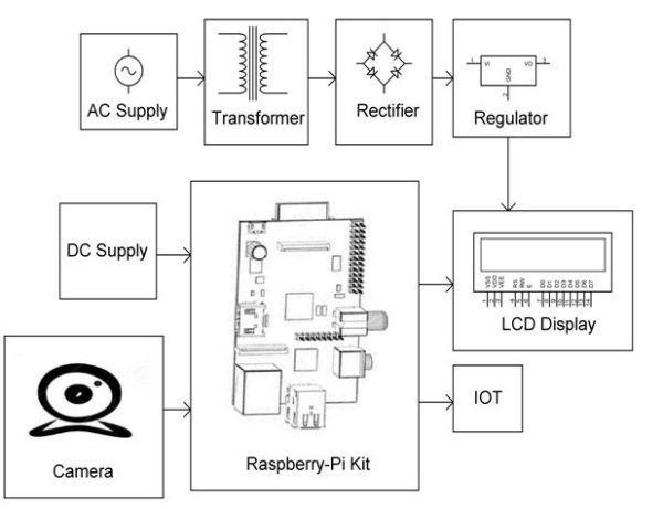 IOT THEFT DETECTION USING RASPBERRY-PI - Electrosal