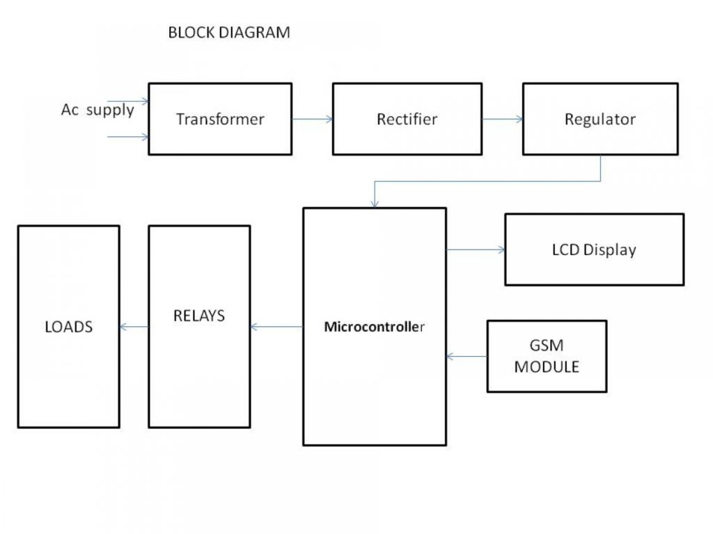 GSM MESSAGE CONTROLLED HOME APPLIANCES - Electrosal