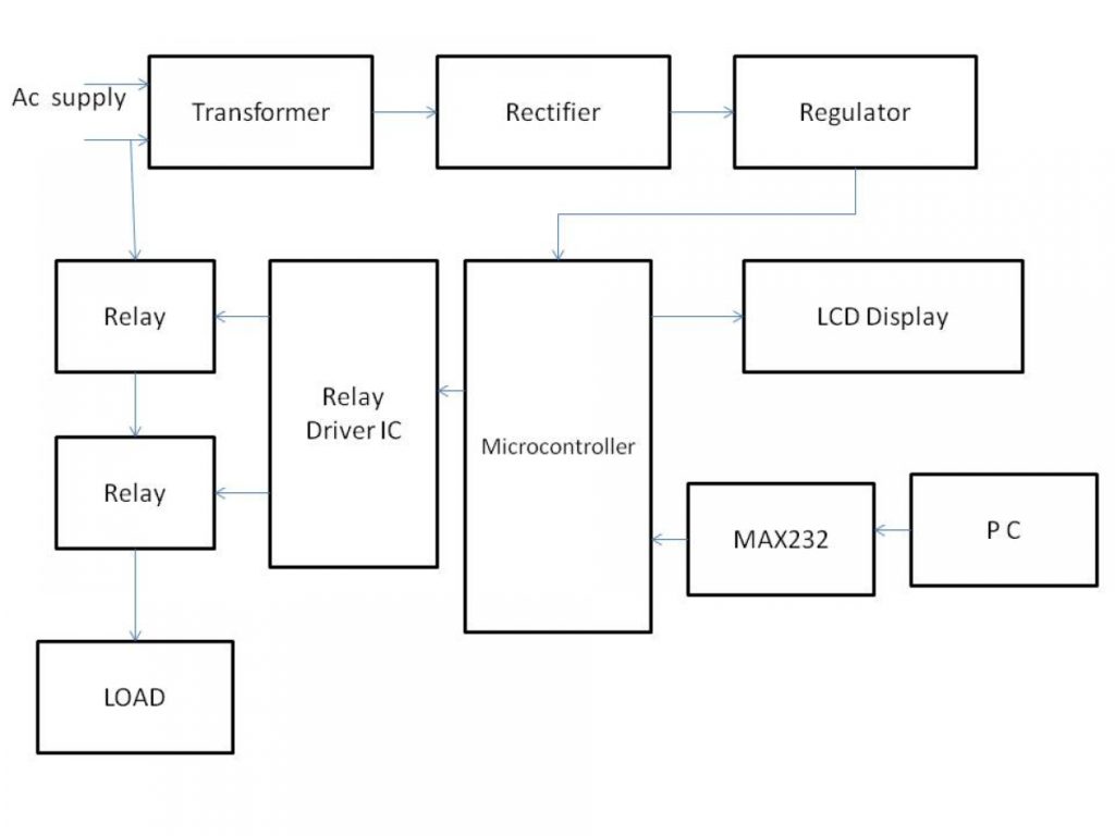 PC CONTROLLED HOME APPLIANCES - Electrosal