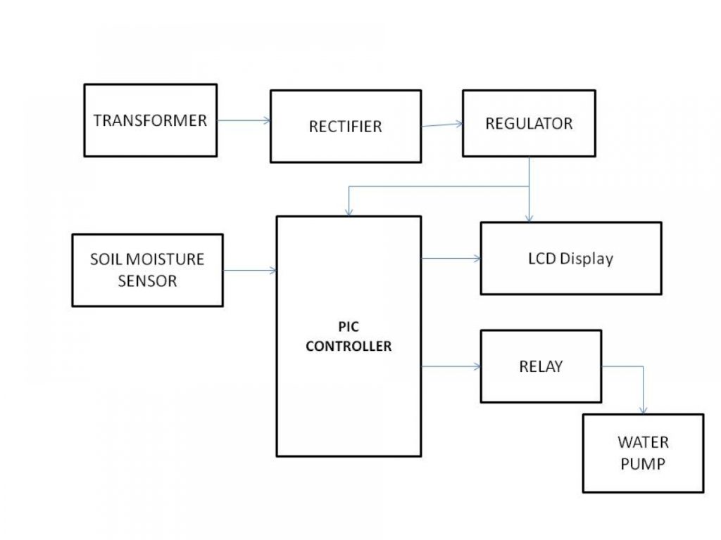 SOIL MOISTURE SENSOR BASE IRRIGATION SYSTEM USING PIC MICROCONTROLLER ...