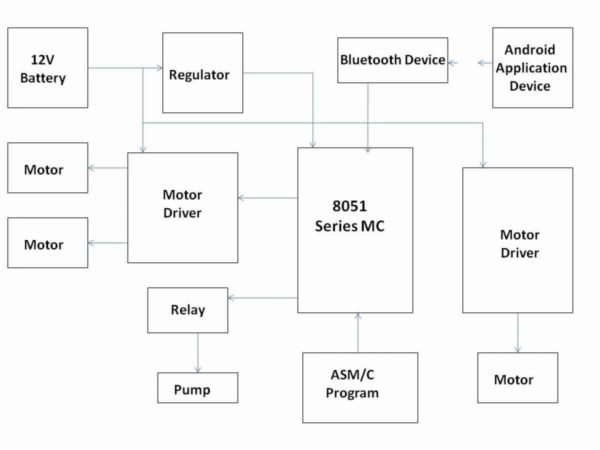 Fire Fighting Robot Remotely Operated by Android Applications - Electrosal