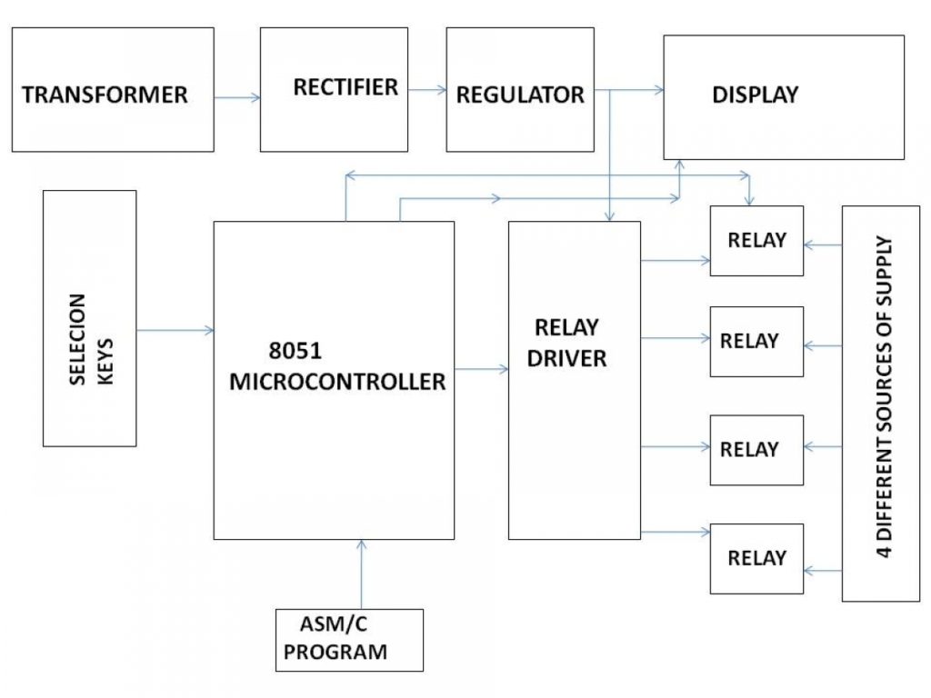 AUTO POWER SUPPLY CONTROL FROM 4 DIFFERENT SOURCES - Electrosal