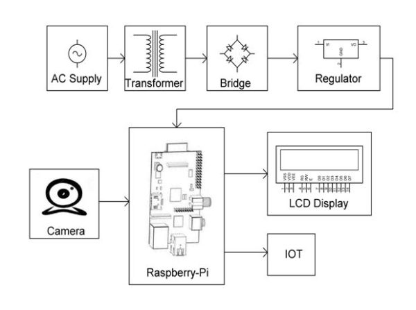 Face Detection Based Attendance System By Image Processing Using Raspberry Pi Over Iot Electrosal