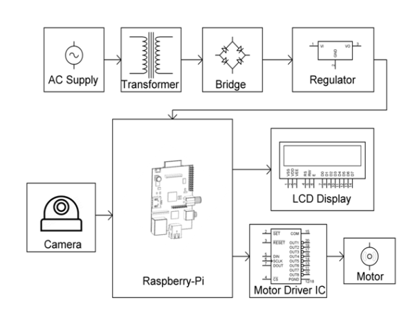 FACE DETECTION BASED LOCKING SYSTEM USING RASPBERRY PI CAMERA FOR HIGH ALERT SECURITY - Electrosal