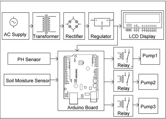 SOIL pH CONTROLLED IRRIGATION SYSTEM - Electrosal