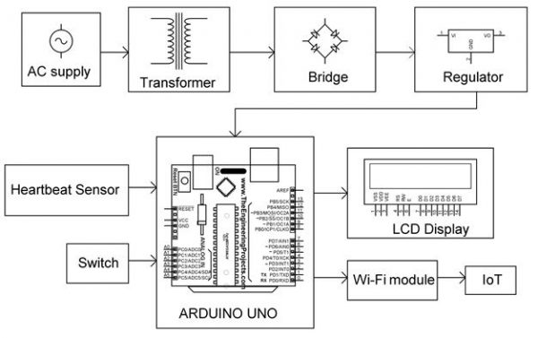 HEARTBEAT MONITORING SYSTEM OVER IOT - Electrosal