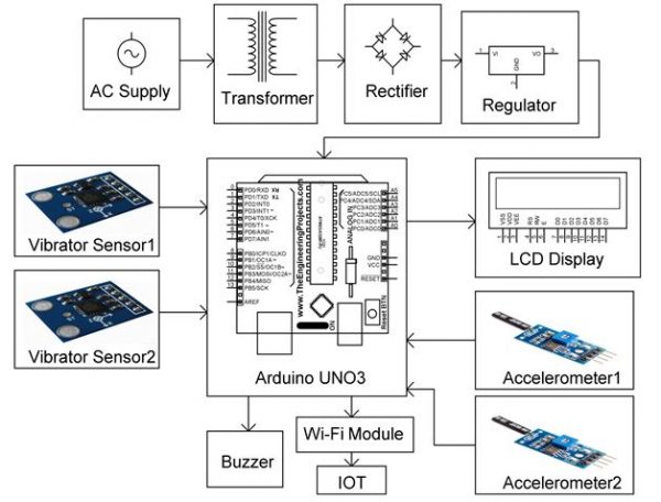 EARTHQUAKE DETECTION & IT’S MONITORING OVER IOT - Electrosal EARTHQUAKE DETECTION & IT’S MONITORING OVER IOT - Electrosal