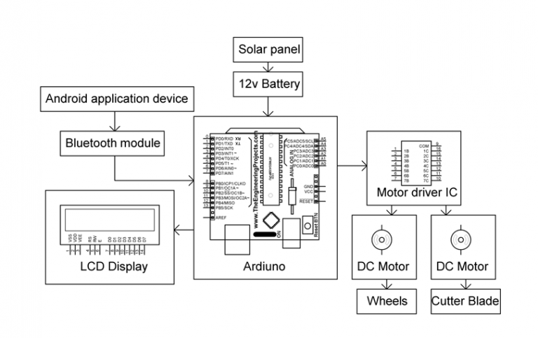 Android Controlled Solar Grass Cutter - Electrosal