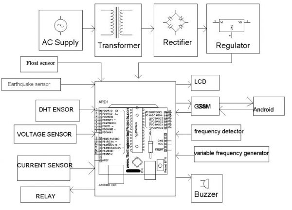 SUBSTATION MONITORING OVER GSM WITH FLOOD AND EARTH QUICK DETECTION ...