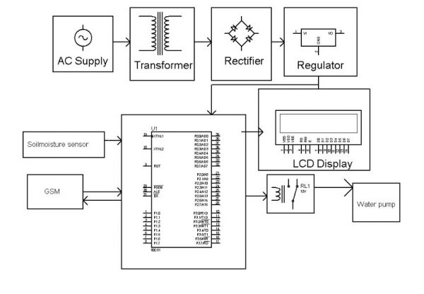 SOIL MOISTURE BASED AUTO IRRIGATION WITH MANUAL CONTROL BY GSM - Electrosal