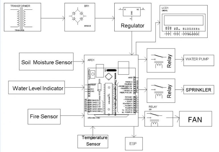 Crop Protection System Using Advanced Arduino And Iot Blynk App