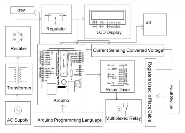 UNDERGROUND CABLE FAULT DETECTION OVER IOT AND GSM - Electrosal