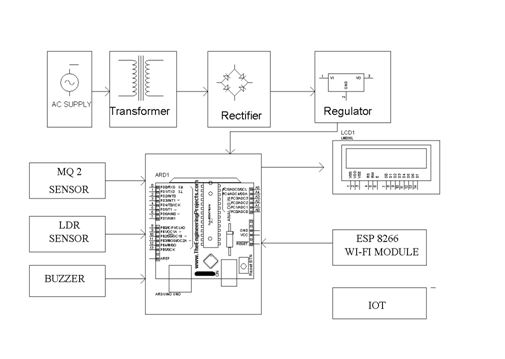 INDUSTRIAL AUTOMATION USING LDR & SMOKE SENSOR OVER IOT - Electrosal