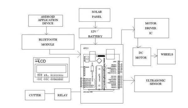 SOLAR GRASS CUTTER WITH OBSTACLE AVOIDANCE - Electrosal
