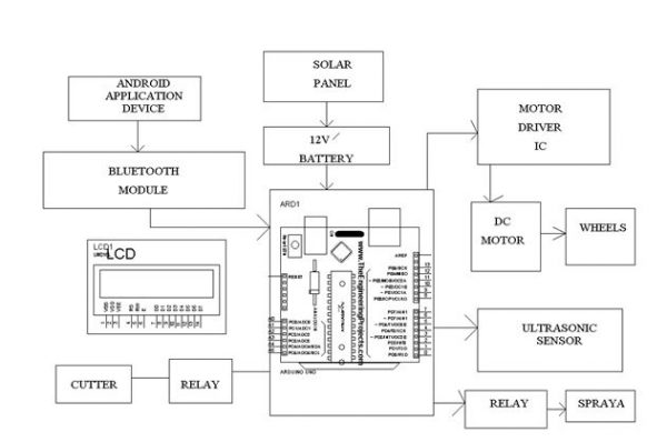 SOLAR GRASS CUTTER WITH OBSTACLE AVOIDANCE WITH SPRAY - Electrosal